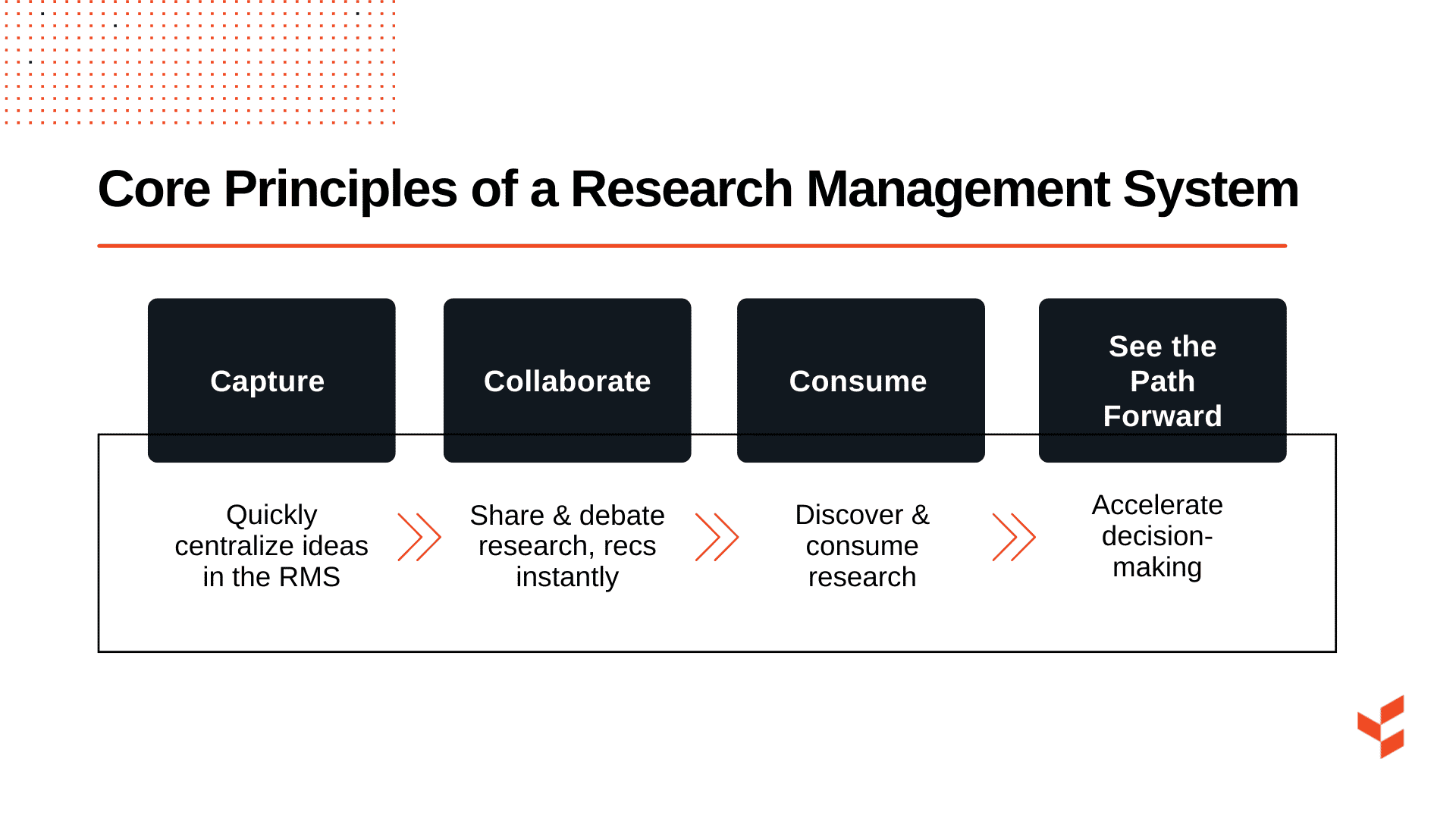 Research Management Systems: 2025 Guide for Modern Funds | Verity