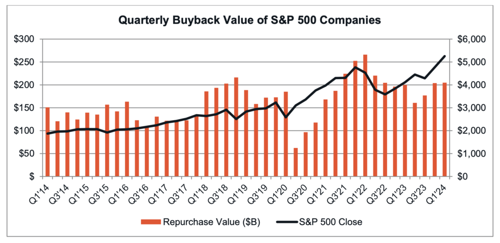 Q1 2024 Stock Buyback Data: Trend Report | Verity